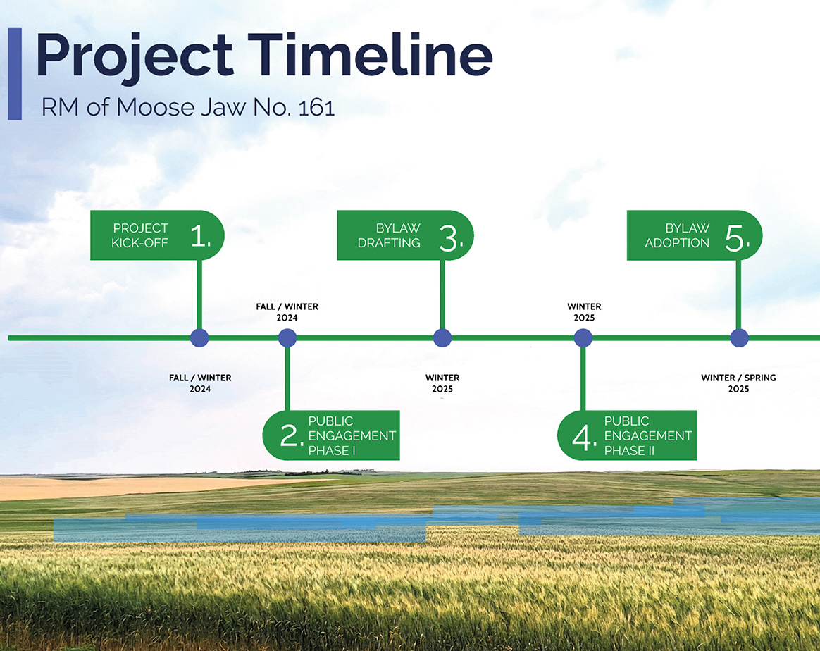 Official Community Plan & Zoning Bylaw - Rural Municipal of Moose Jaw